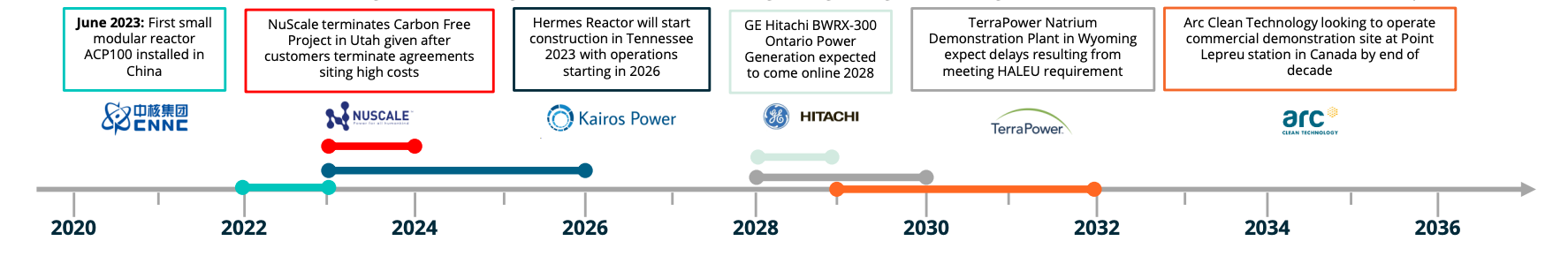 Executive Summary: SMRs Will Accelerate New Nuclear Developments